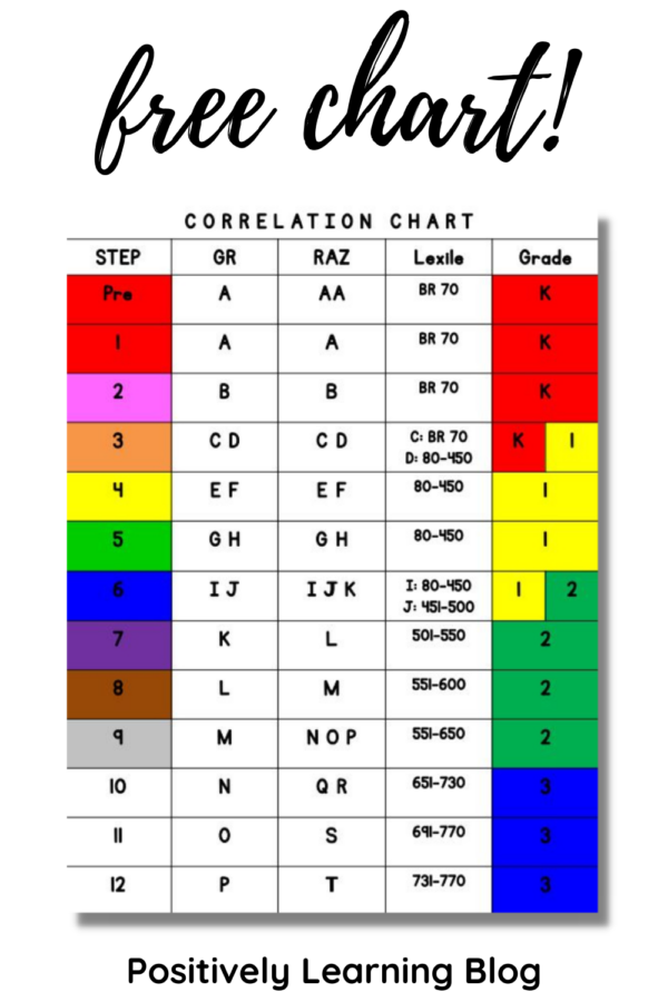 Free Reading Level Charts - Positively Learning