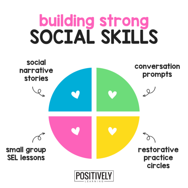Social Skills Printables: Elementary Activities - Positively Learning