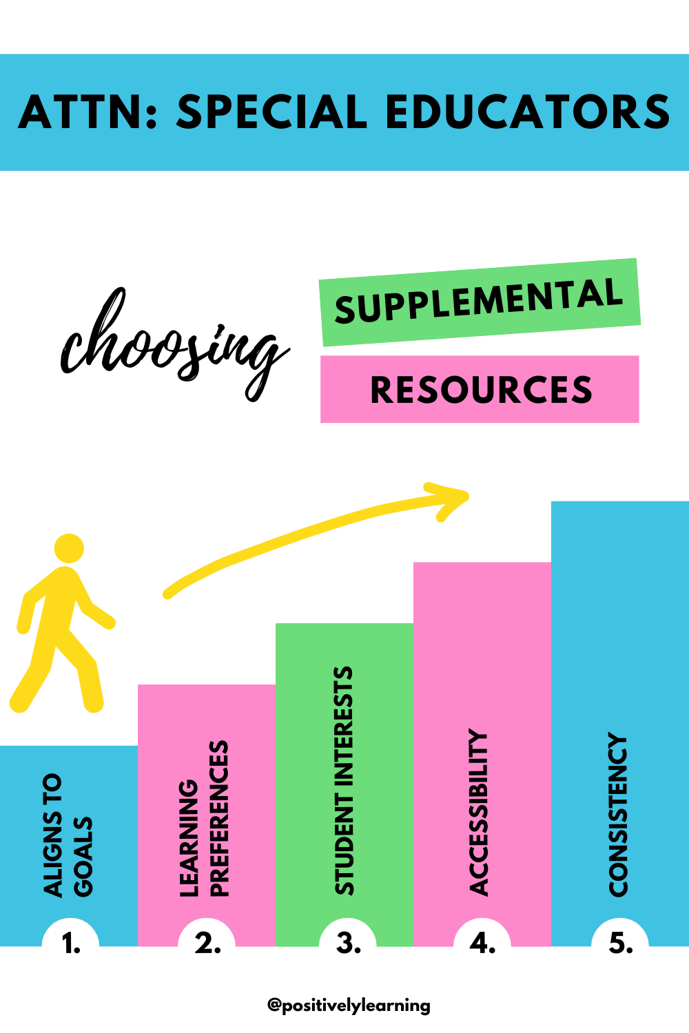 Choosing Supplementary Resources in Special Education - Positively Learning